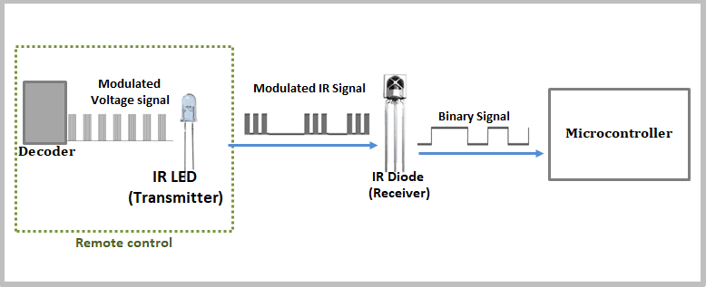 Arduino IR remote control of LEDs and Relays. - MYTECTUTOR